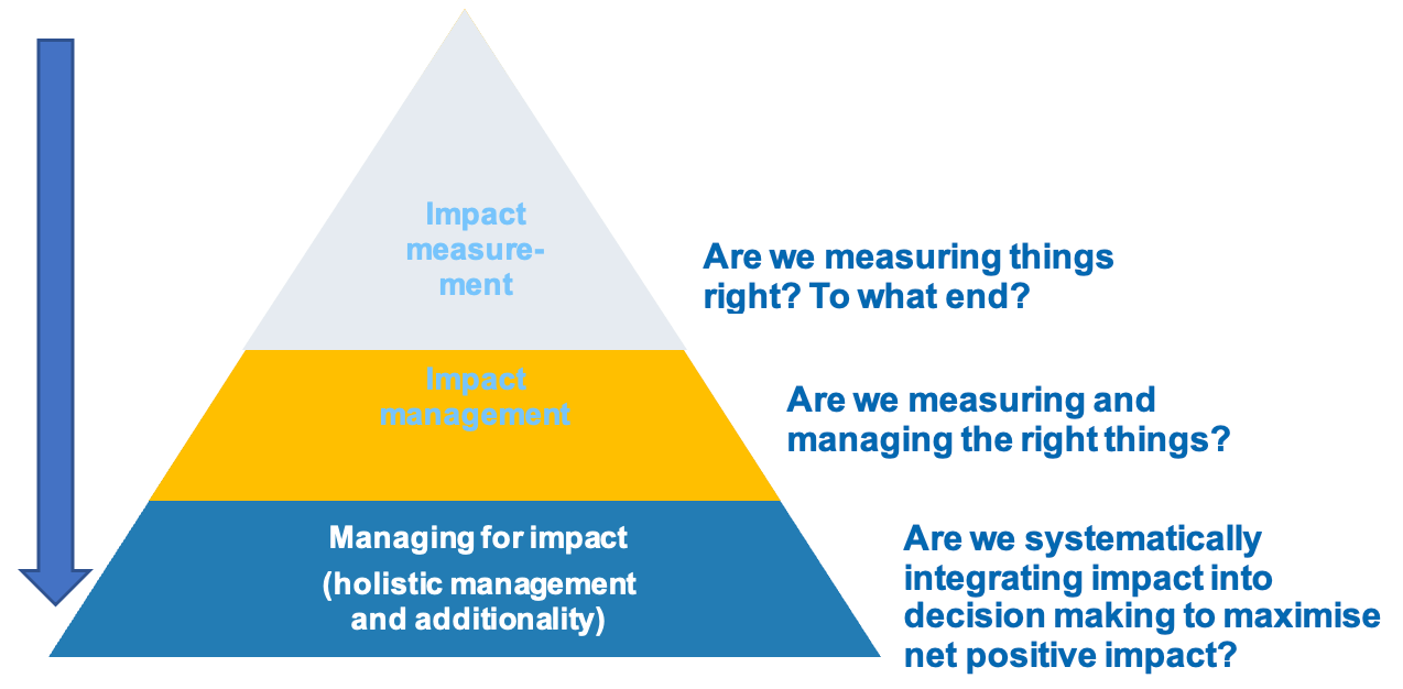 How Impact Investors Move from Impact Measurement to Managing for ...